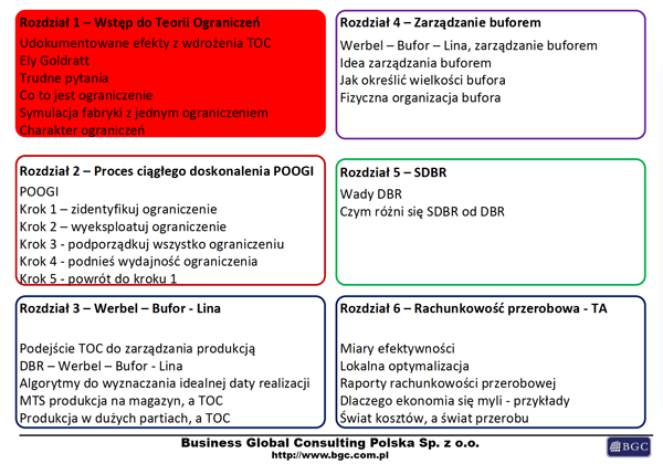 ERP Shop | POOGI, Teoria Ograniczeń, Ely Goldratt, Constraint