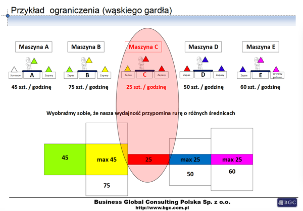 ERP Shop | POOGI, Teoria Ograniczeń, Ely Goldratt, Constraint