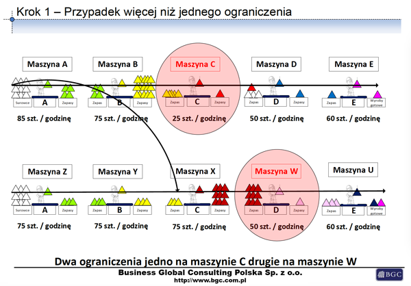 ERP Shop | POOGI, Teoria Ograniczeń, Ely Goldratt, Constraint