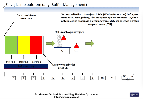 ERP Shop | Zarządzanie buforem, Buffer Management, TOC