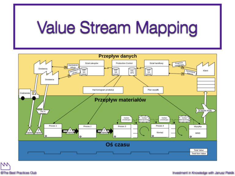 Mapowanie Strumienia Wartości, Value Stream Mapping