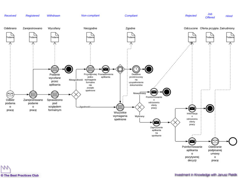Business Process Model and Notation